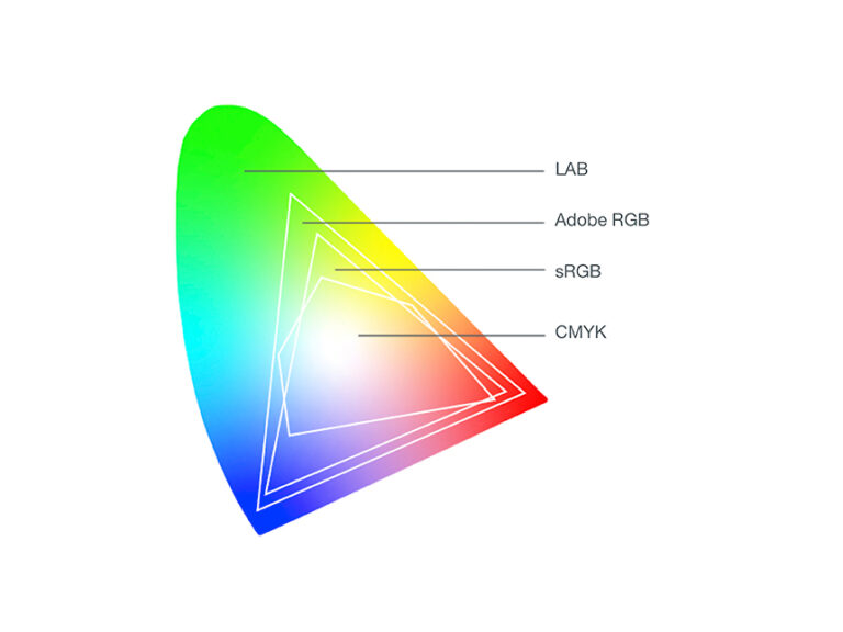 Was ist ein LAB Farbraum? - Laudert.com